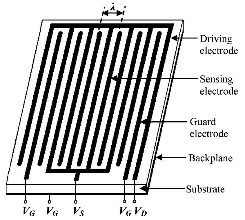 Typical geometry of an interdigitated sensor. b. basic