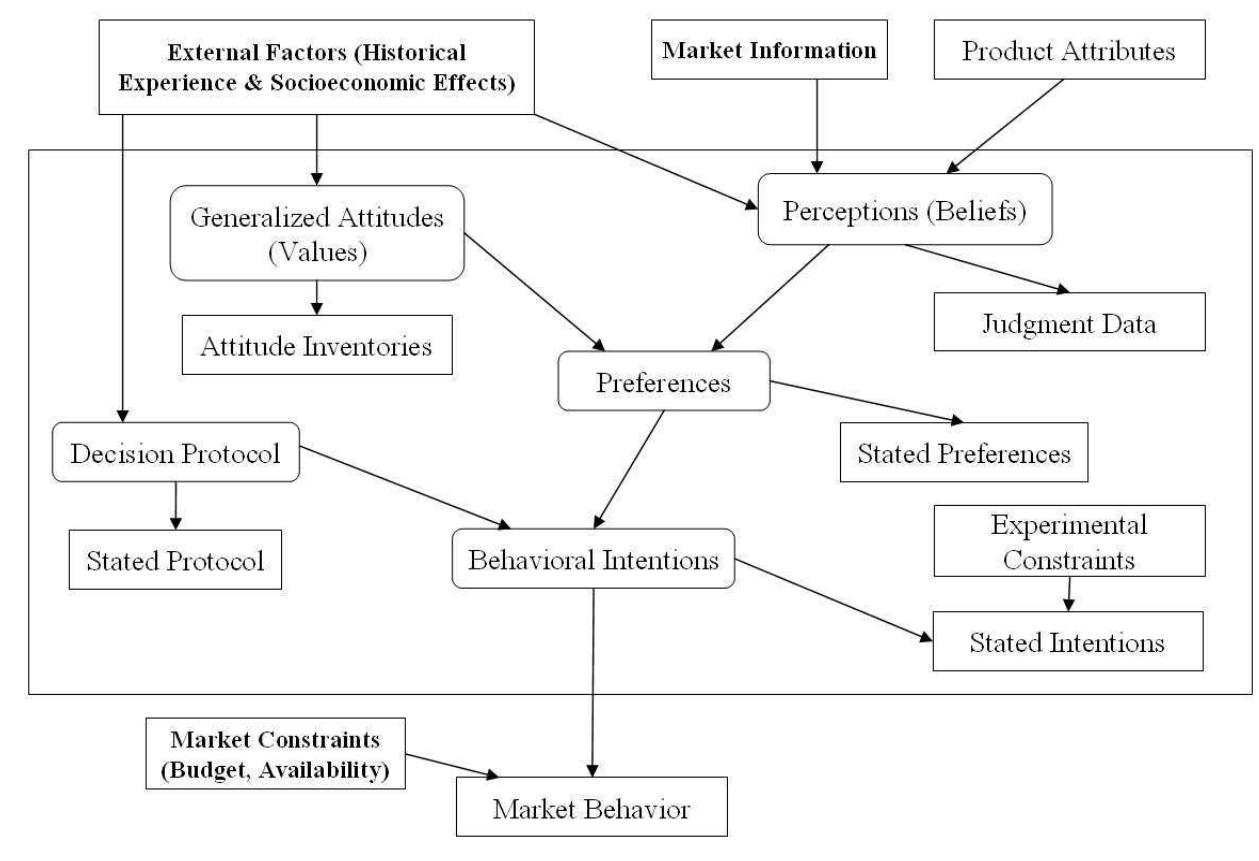 Path diagram for the customer decision process adopted from