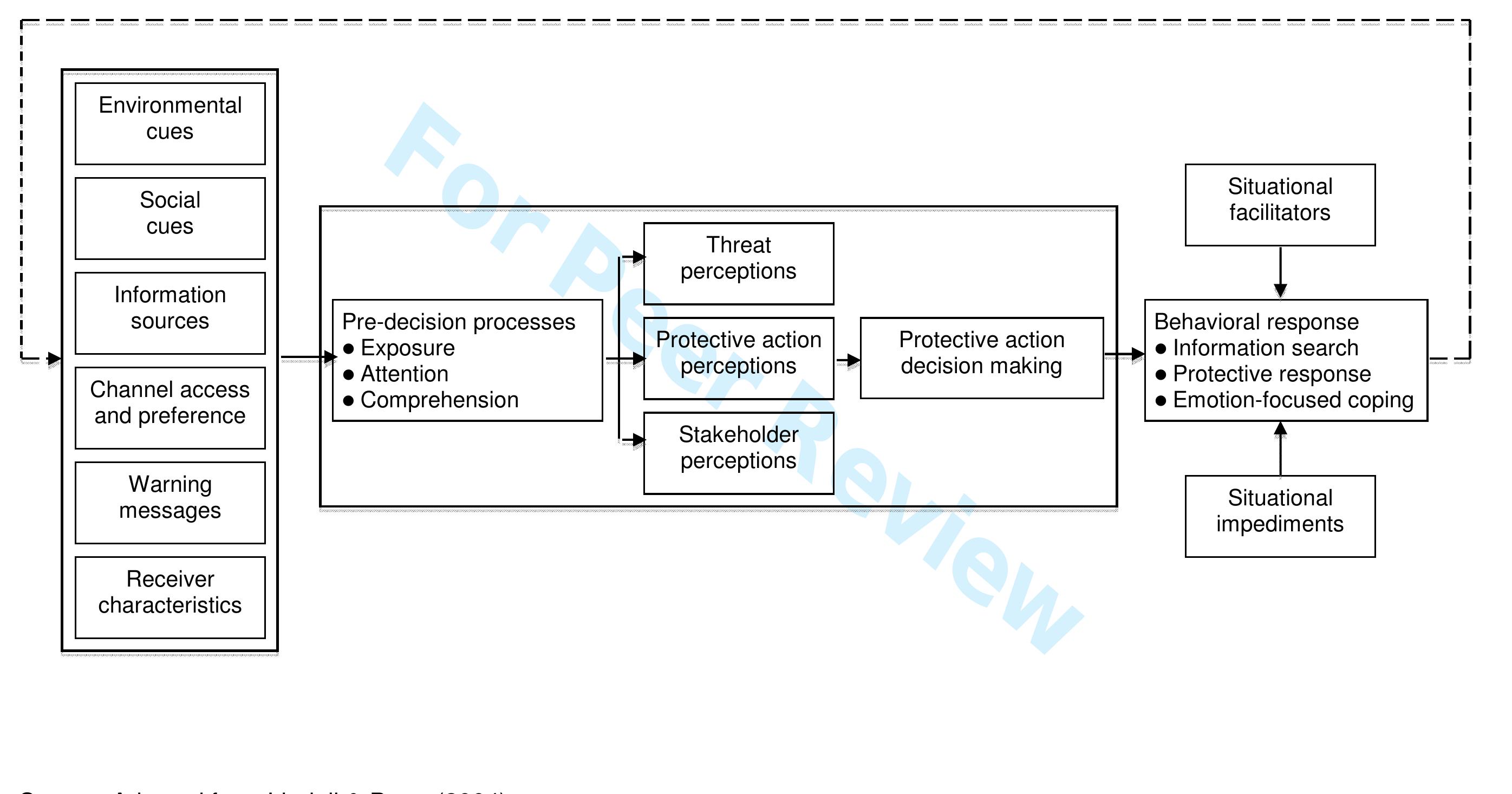 (PDF) The protective action decision model: theoretical modifications ...