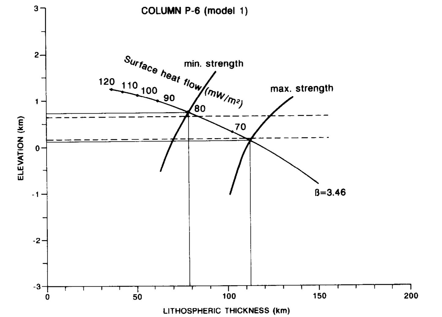 As fig. 8 for column p-6, model 1. this model implies the