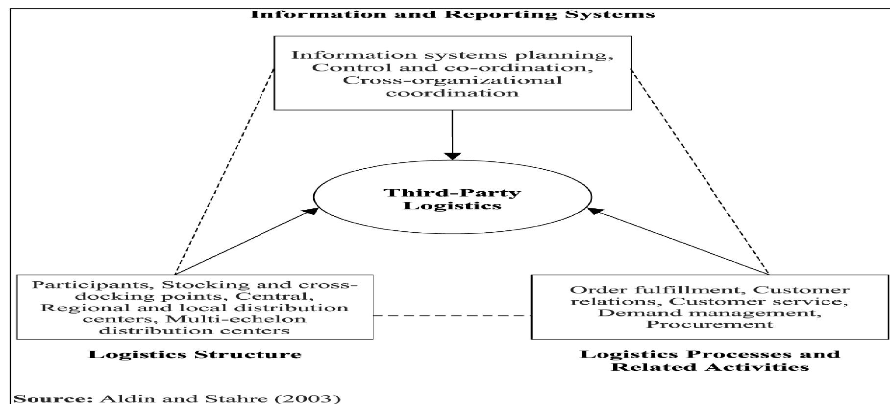 All three components are essential for a successful 3pl