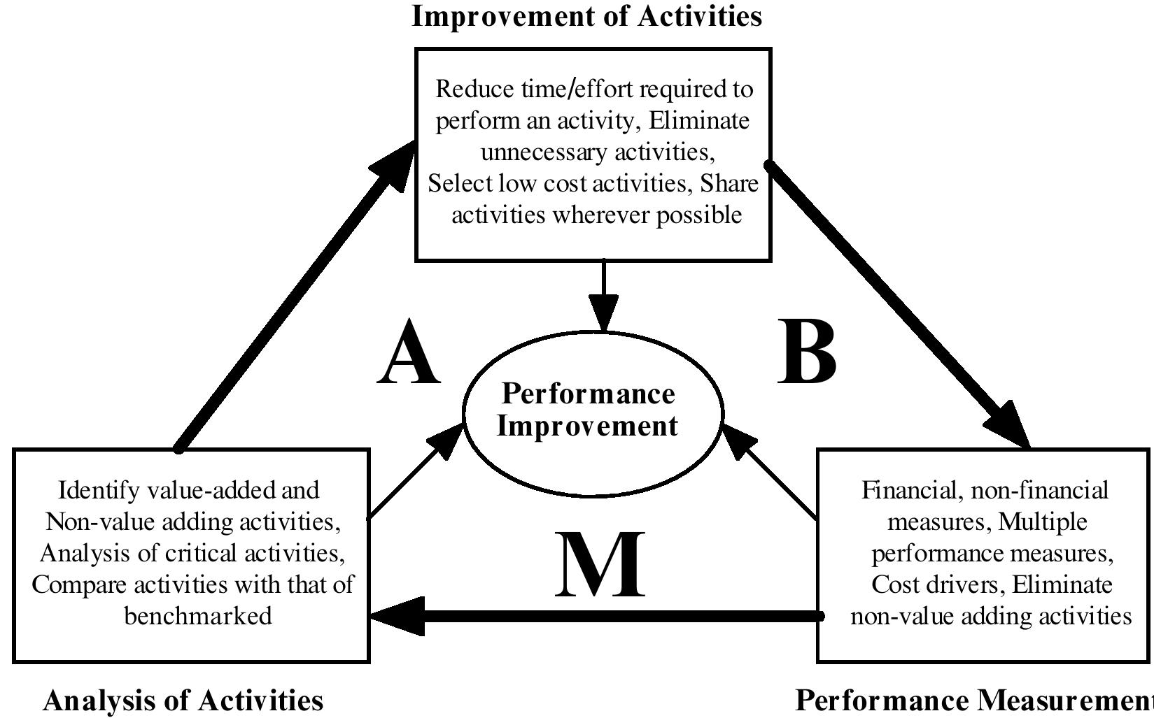 A conceptual framework for activity-based management.