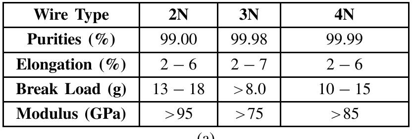 Table 3 - from Packaging Approach for Integrating 40/45-nm