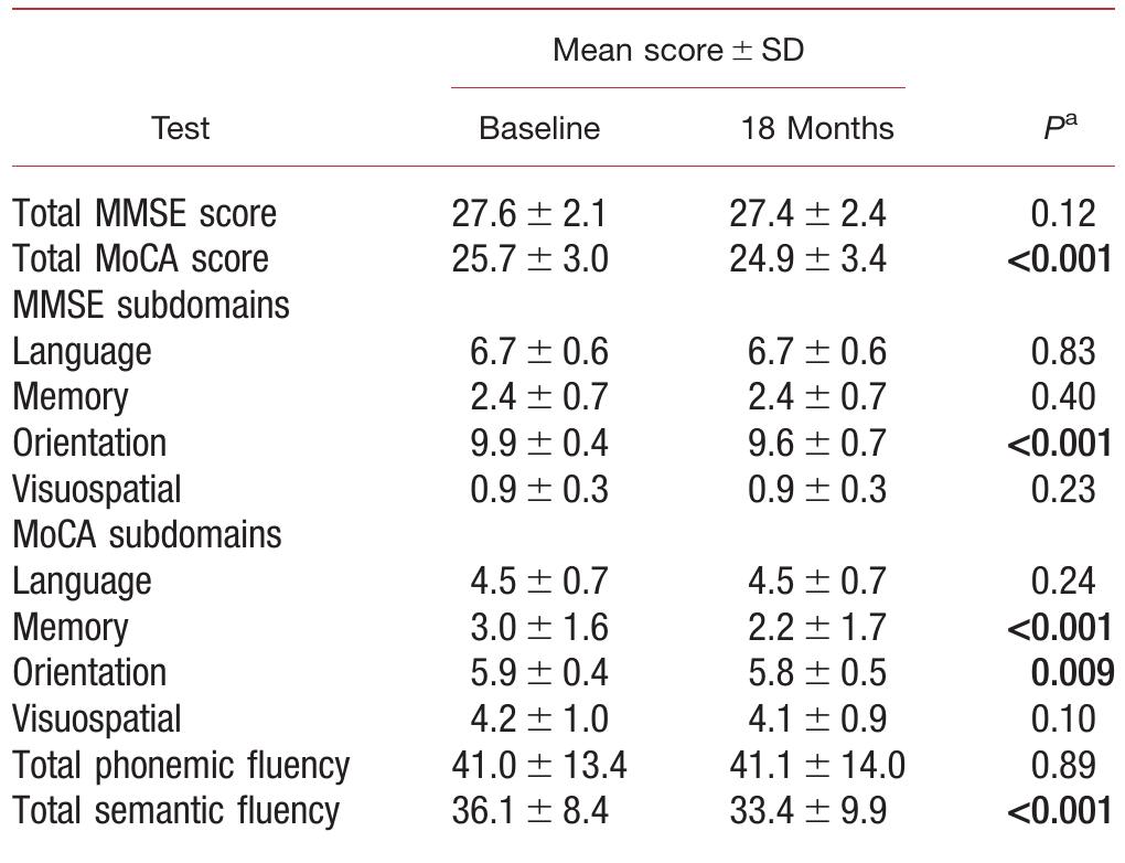 Montreal cognitive assessment and mini-mental state