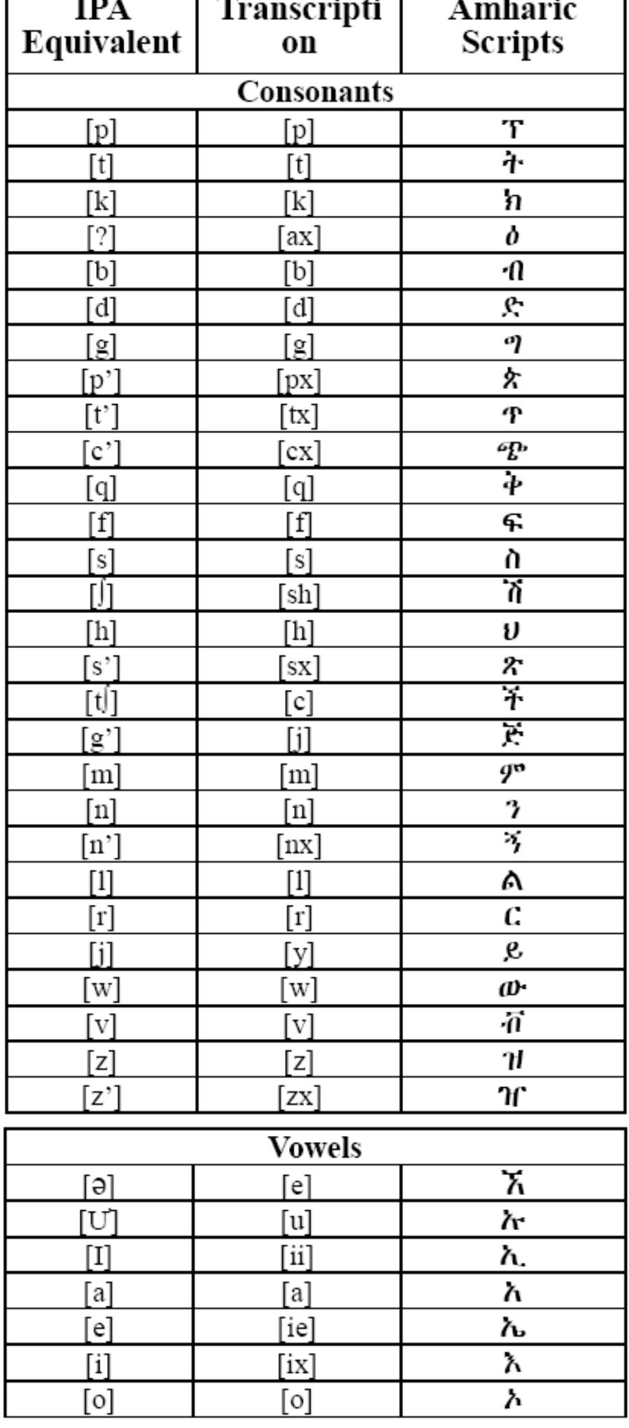 Amharic phonetic list, ipa equivalence and its ascii