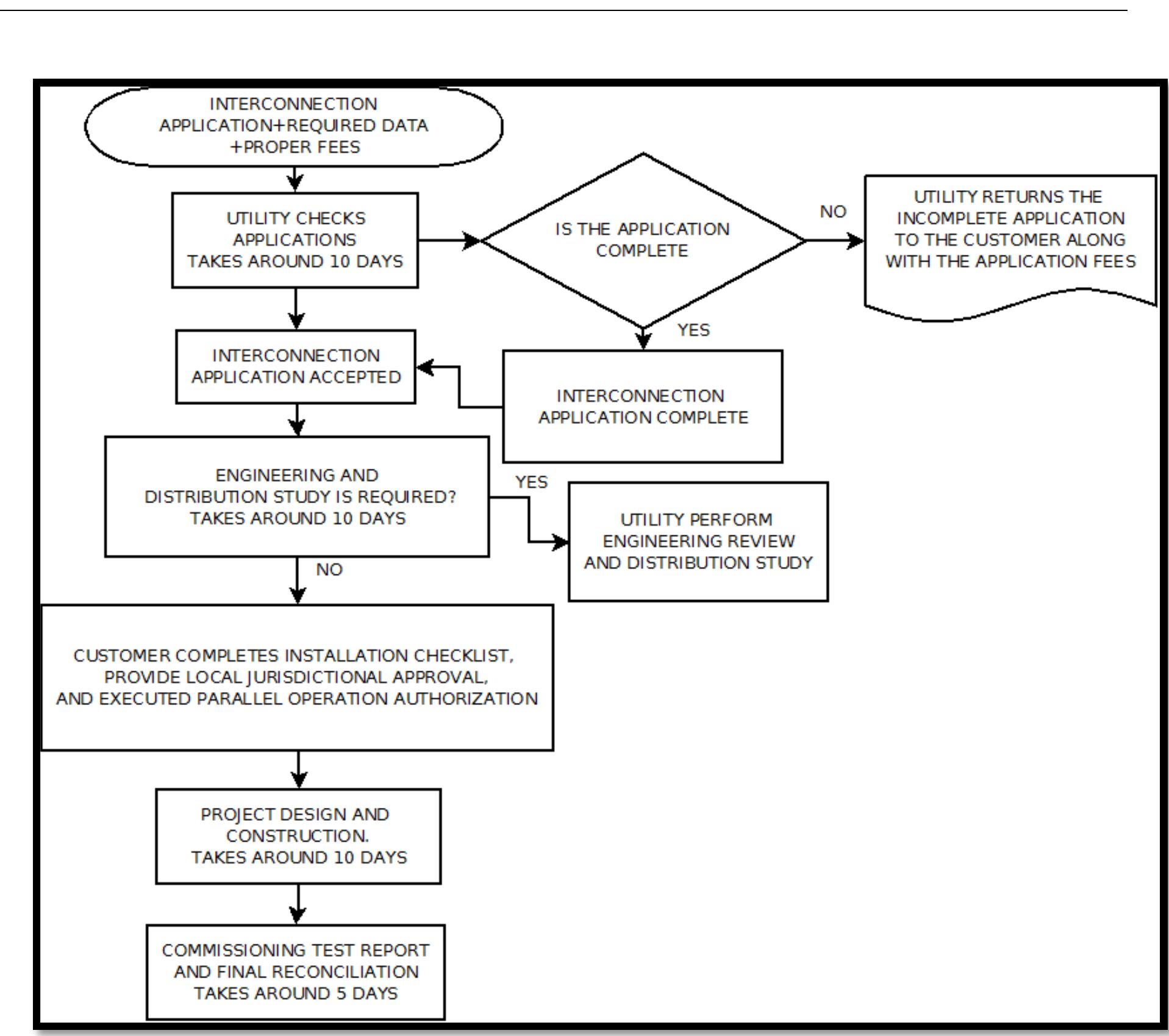 Flow chart of the interconnection application process.