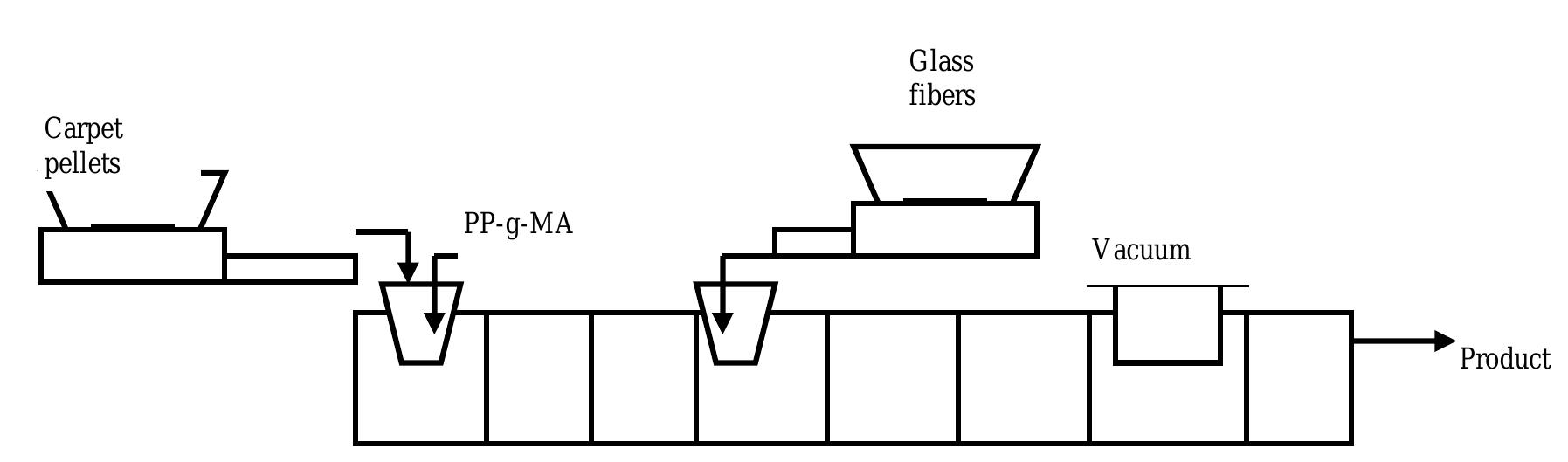 Extrusion process developed by monsanto for recycling carpet