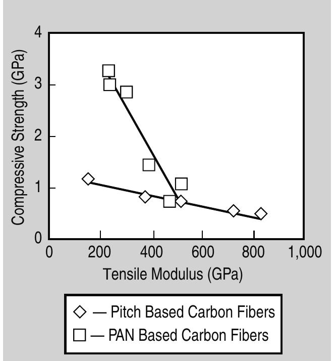 The compressive strength versus tensile modulus for pan and