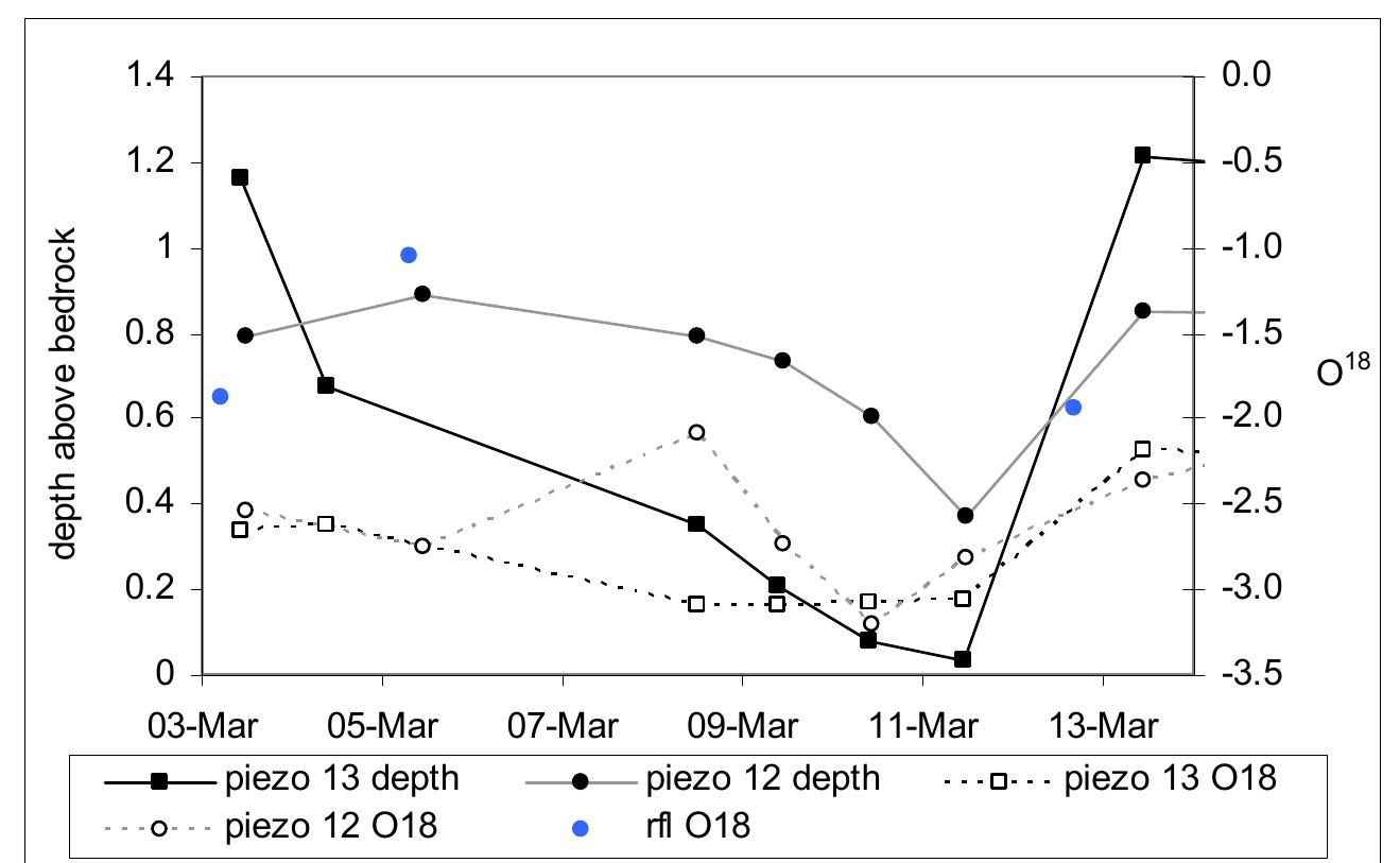 Weatherley, hillslope 1 and 2 piezometer drainage and 5 o"*