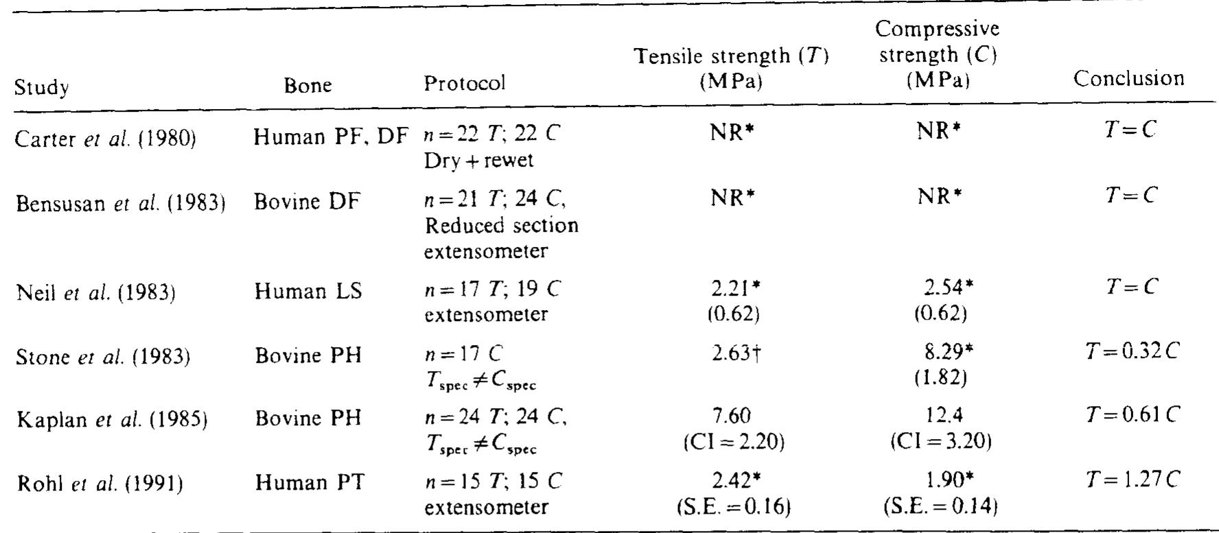 Table 1 - from Differences between the tensile and