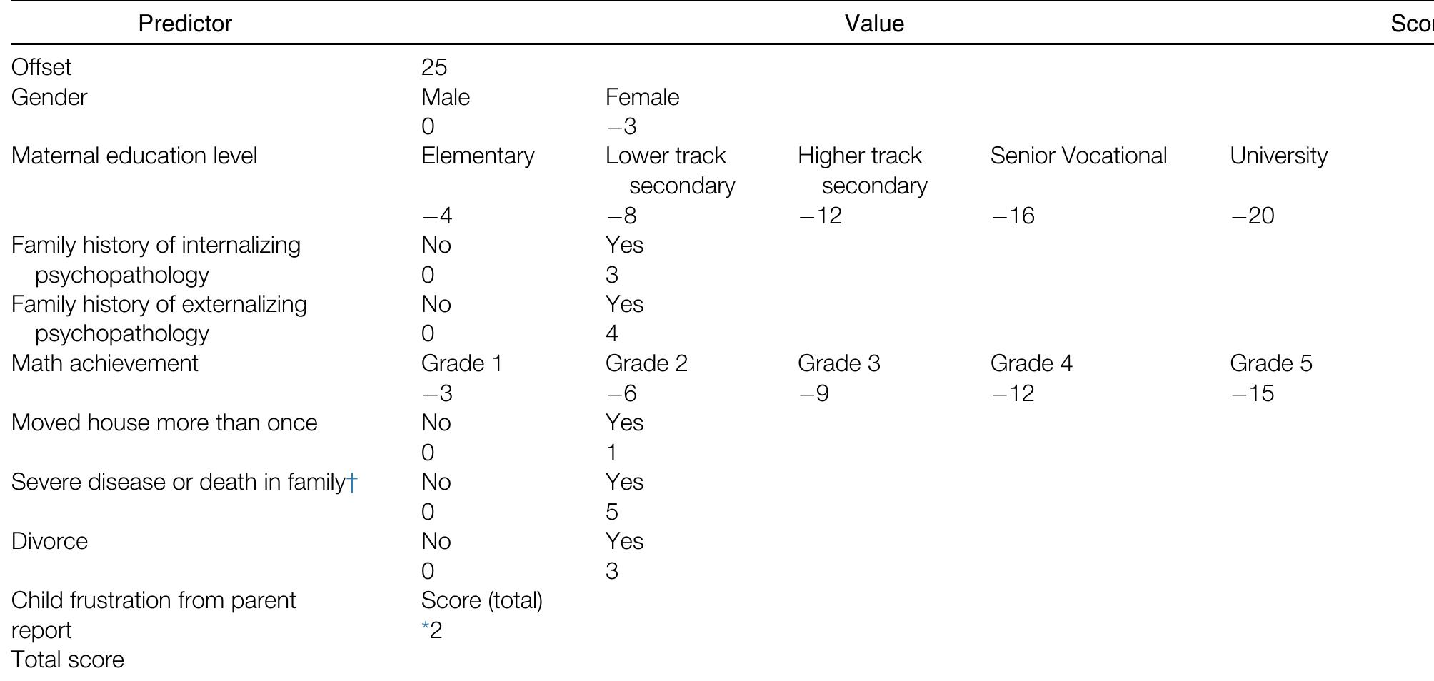 Score chart for calculating risk score* *risk score equals