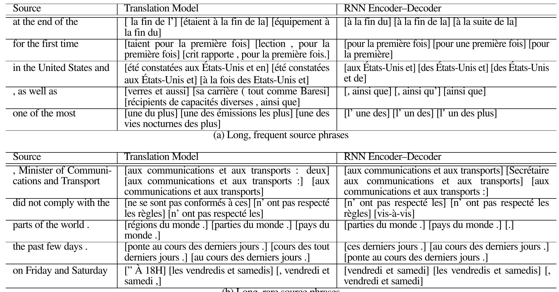 (PDF) Learning Phrase Representations using RNN Encoder-Decoder for Statistical Machine Translation