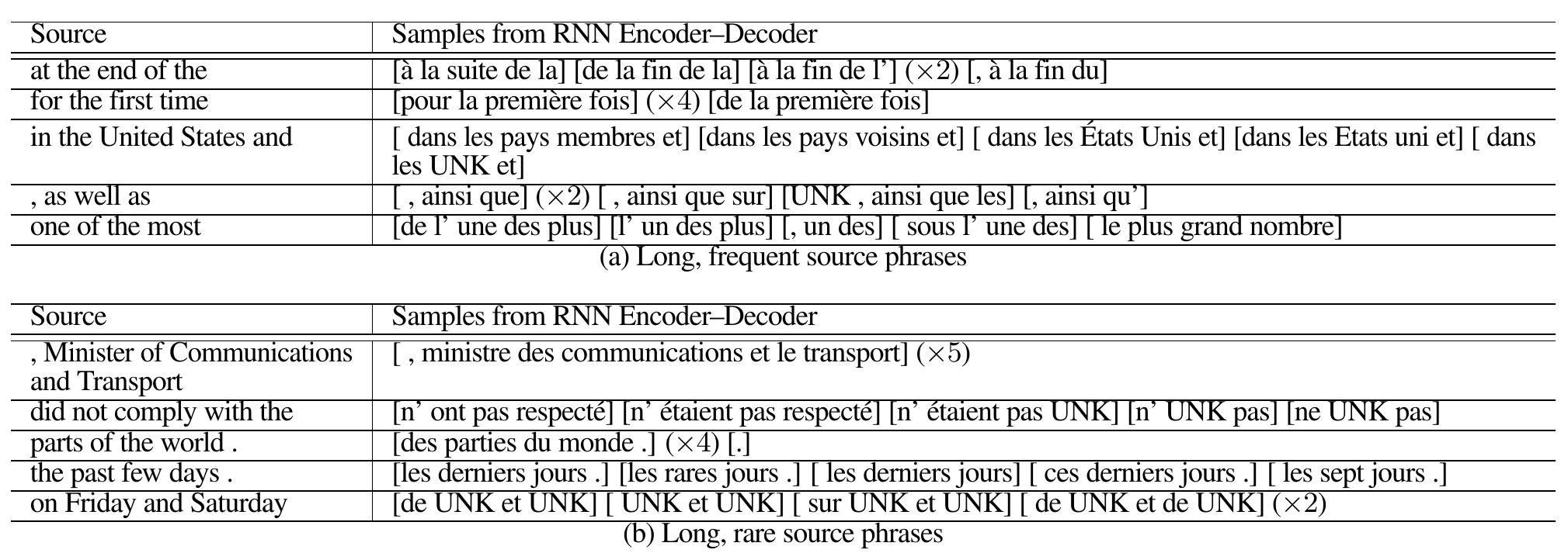 (PDF) Learning Phrase Representations using RNN Encoder-Decoder for ...