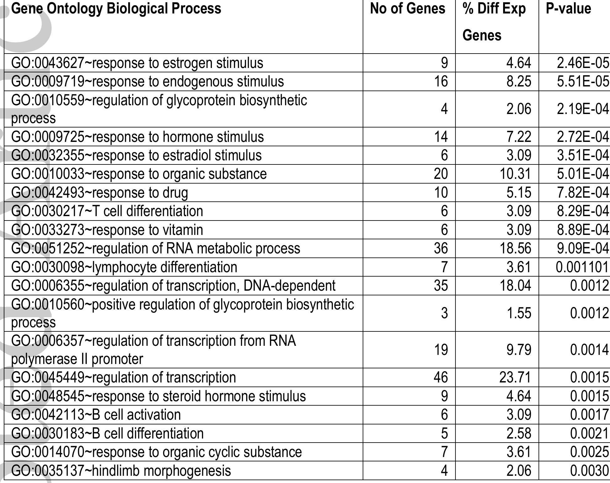Table 3 - Gene expression signatures in motor neuron disease