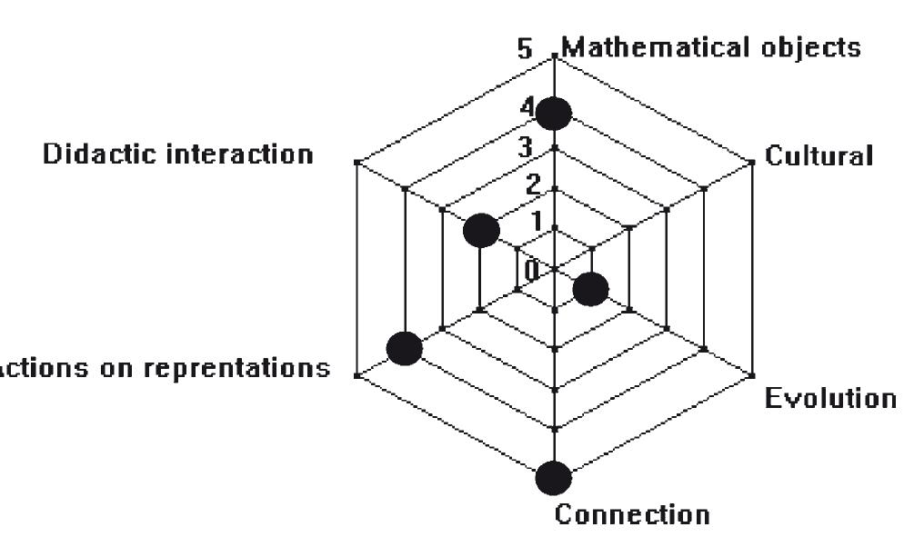 8 tool characteristic radar chart applied to the drijvers