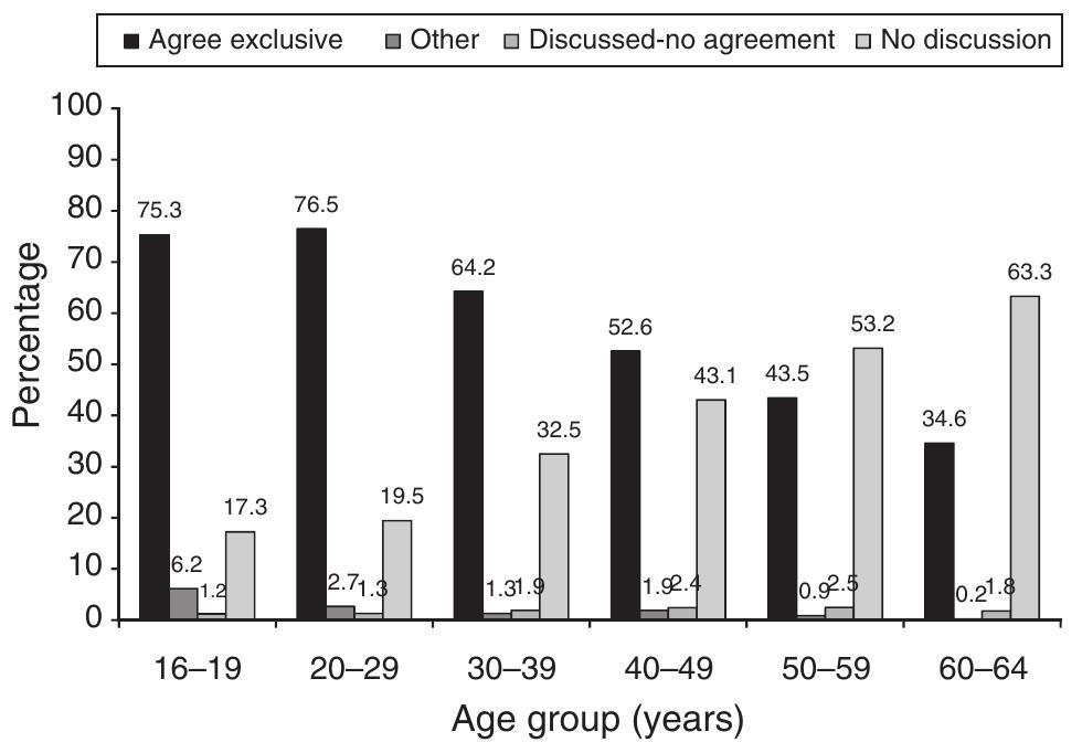 Main types ofrelationship agreement by age group. ‘other’