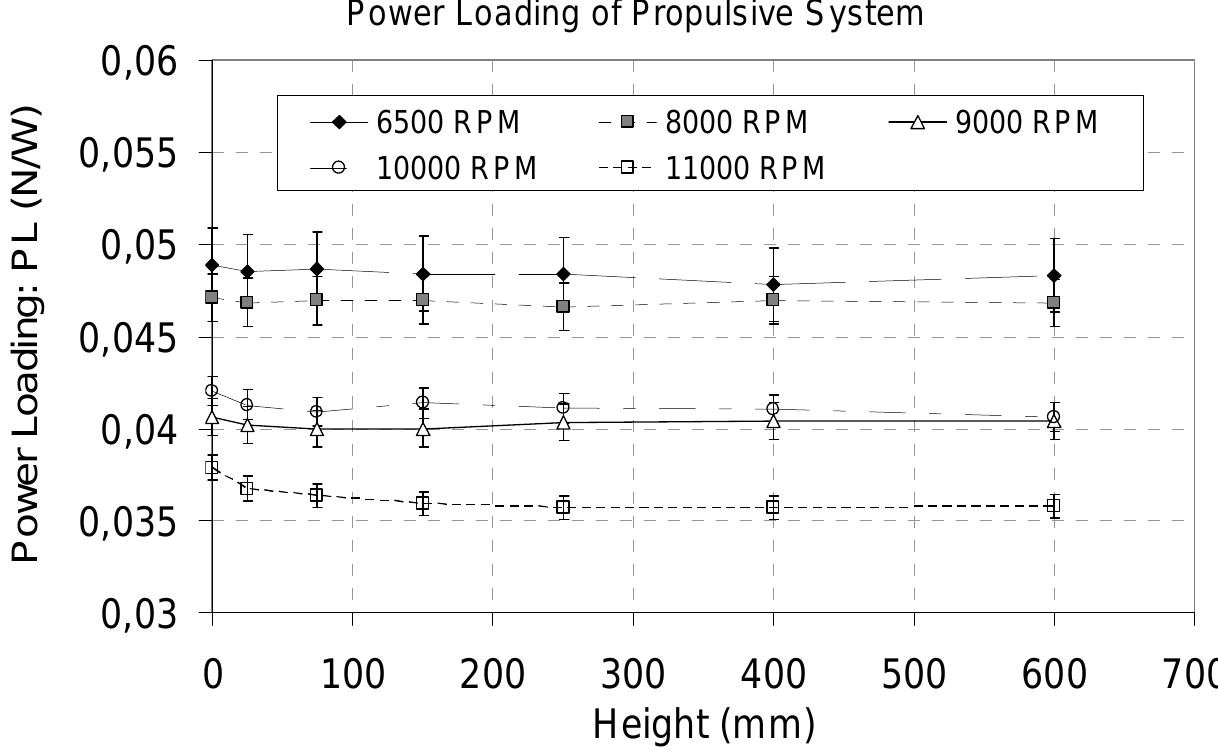 Evolution of power loading of propulsion set in ge test