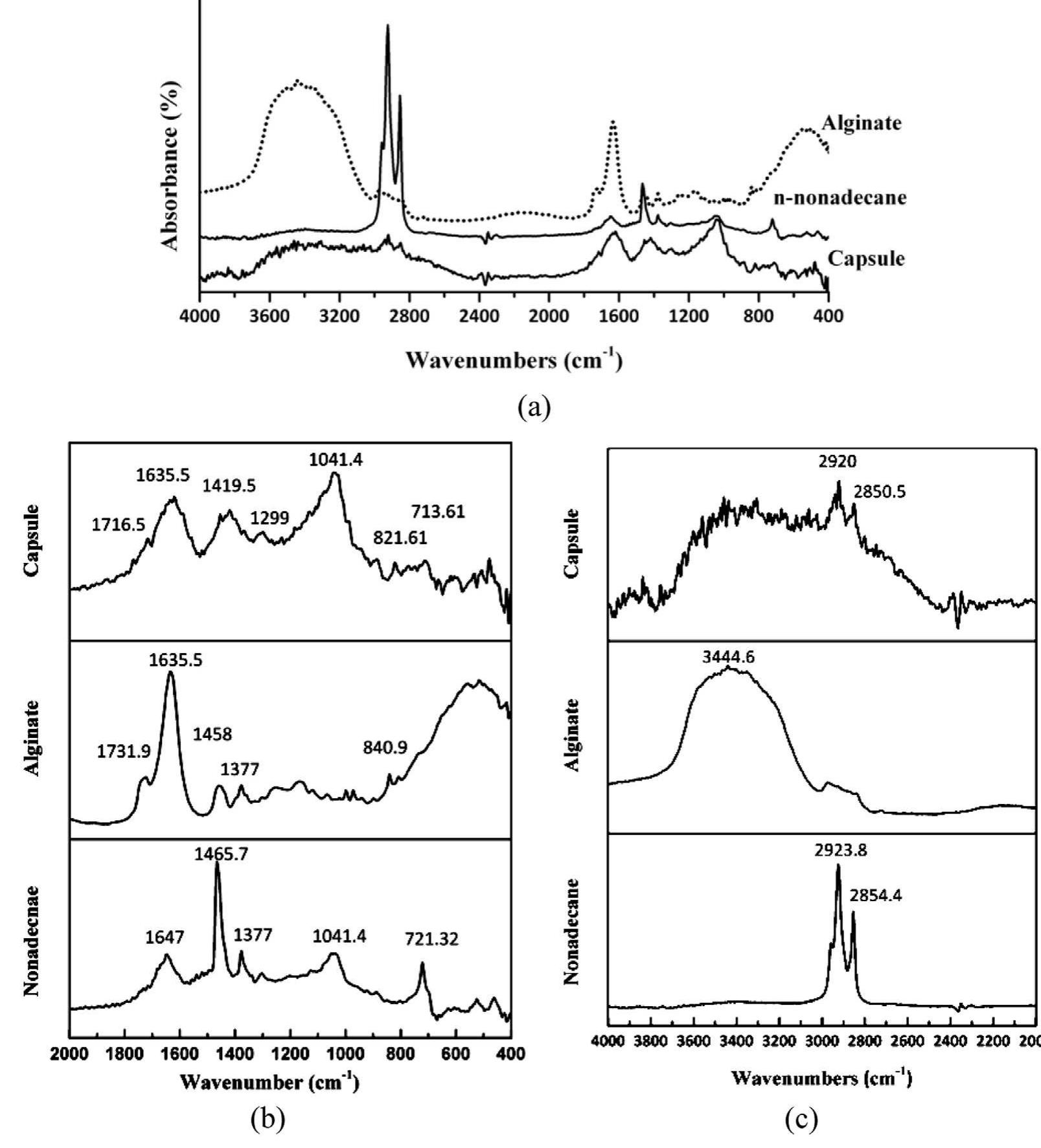 Ftir spectra of alginate/nonadecane microcapsule, (a)