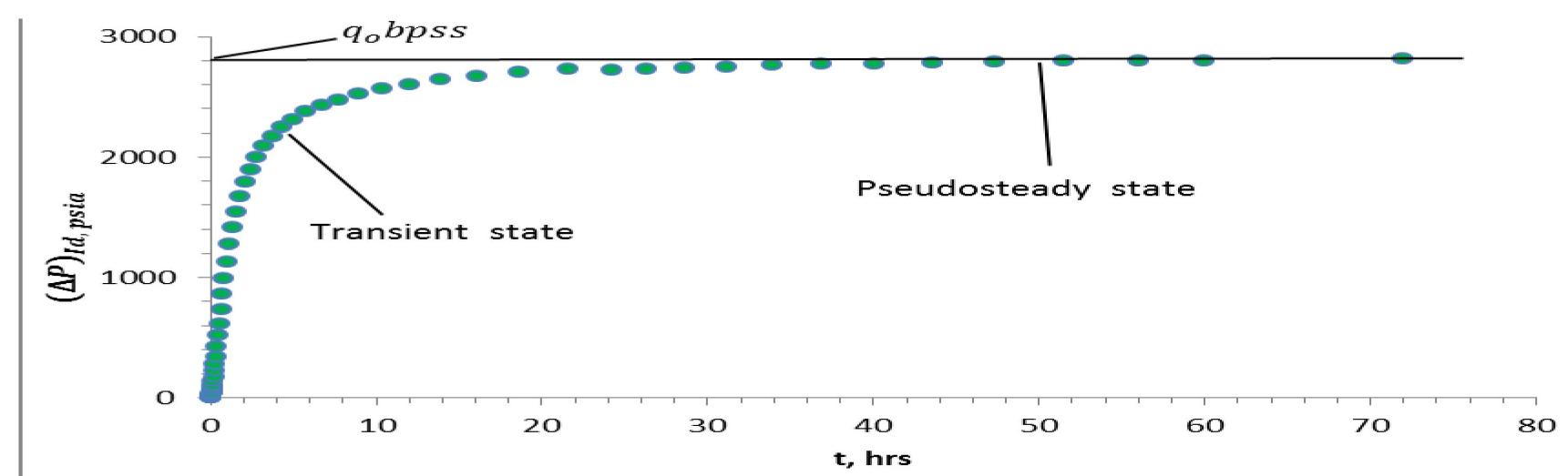 —a cartesian plot of pressure integral difference against