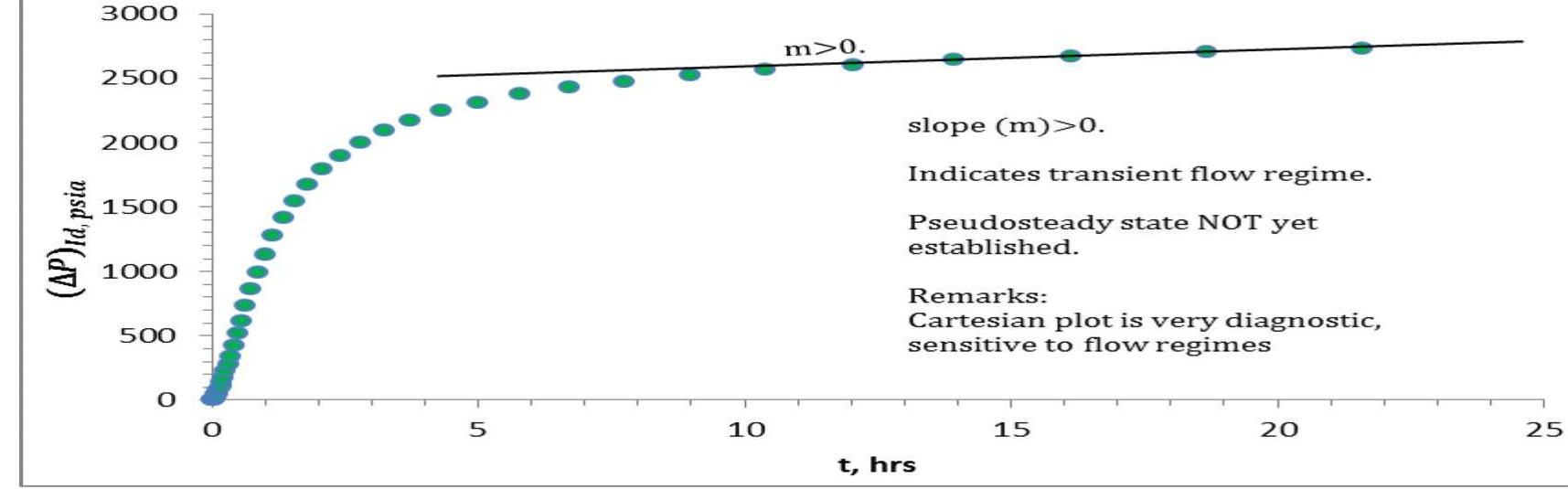 —a cartesian plot of pressure integral difference against