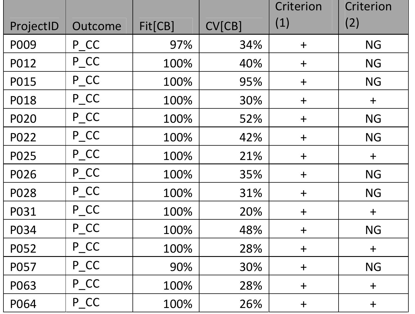 Project cost curve validation result, approach (1) table 16: