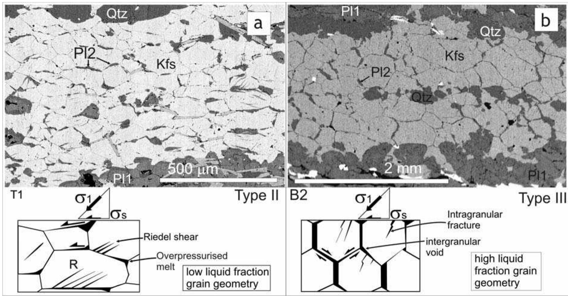 The figure shows the evolution of shear-plane parallel melt