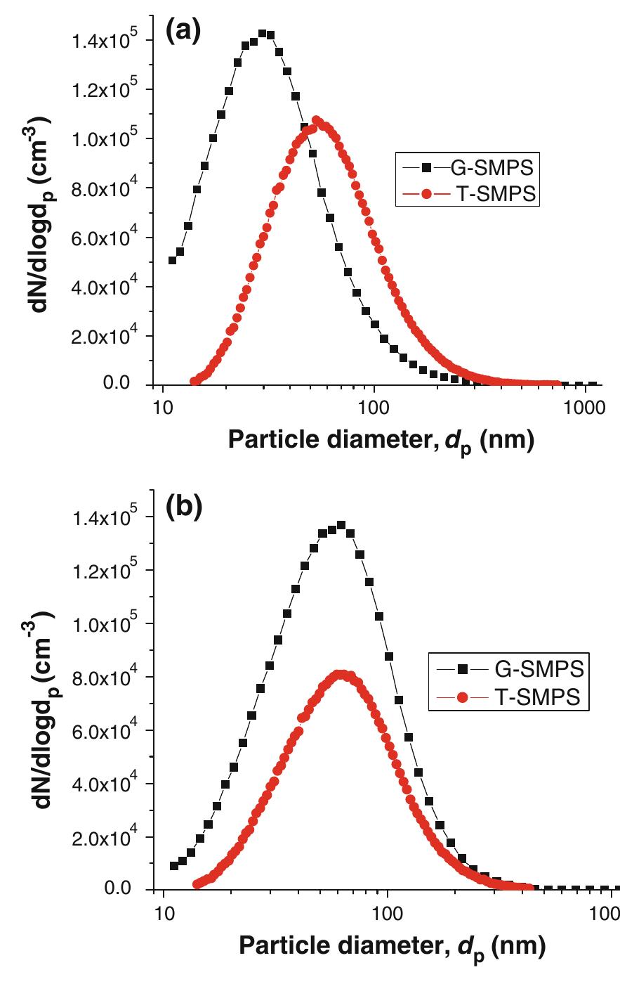 Size distribution comparison using 0.01 % nacl particles a