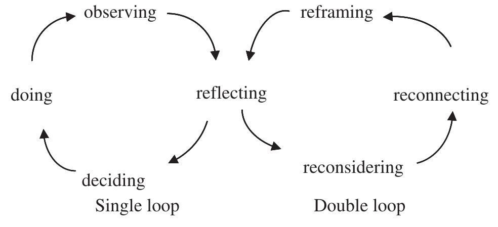 Double-loop reflection. source: adapted from senge (2000, p.