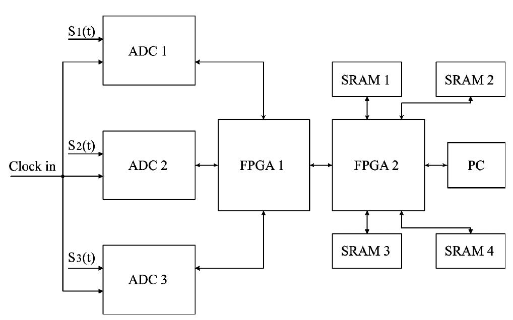 Block diagram of adc system.