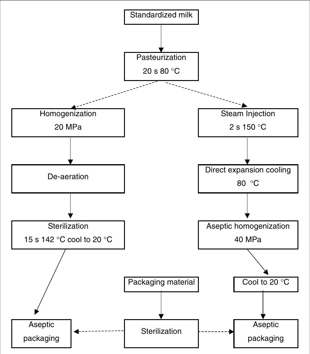—examples of the manufacture of uht-sterilized milk