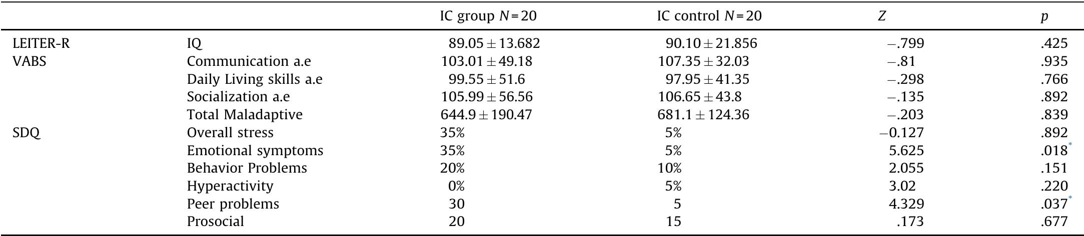 Leiter international performance scale-revised (leiter-r);