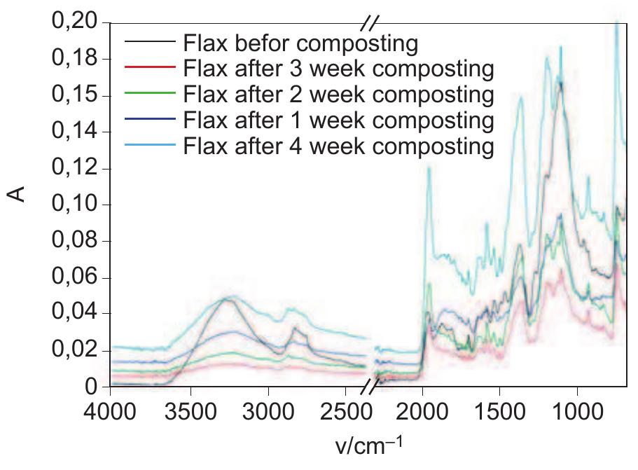 Ft-ir spectra of biodegraded flax samples
