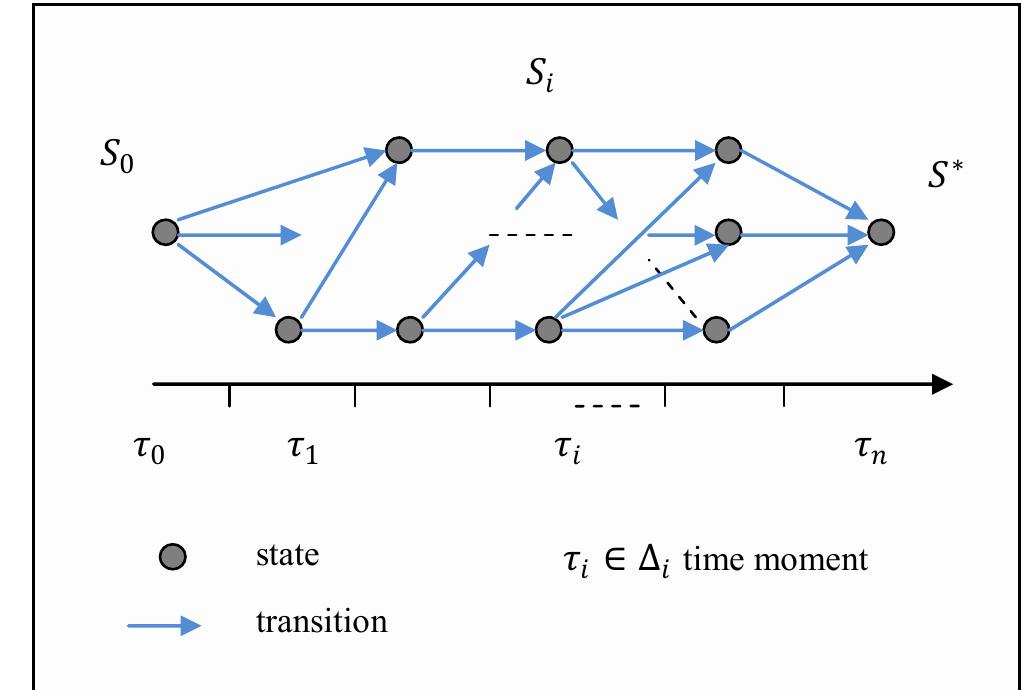 The diagram of canonical model of state dynamics. the