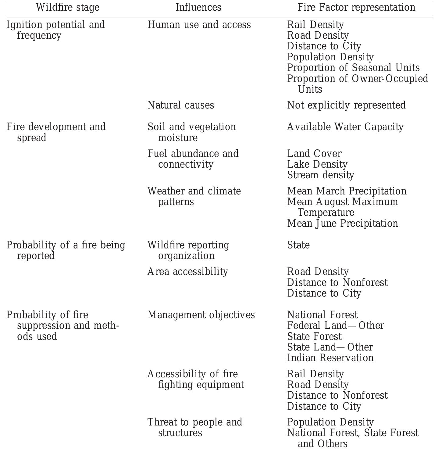 Conceptual model of wildfire development in the upper