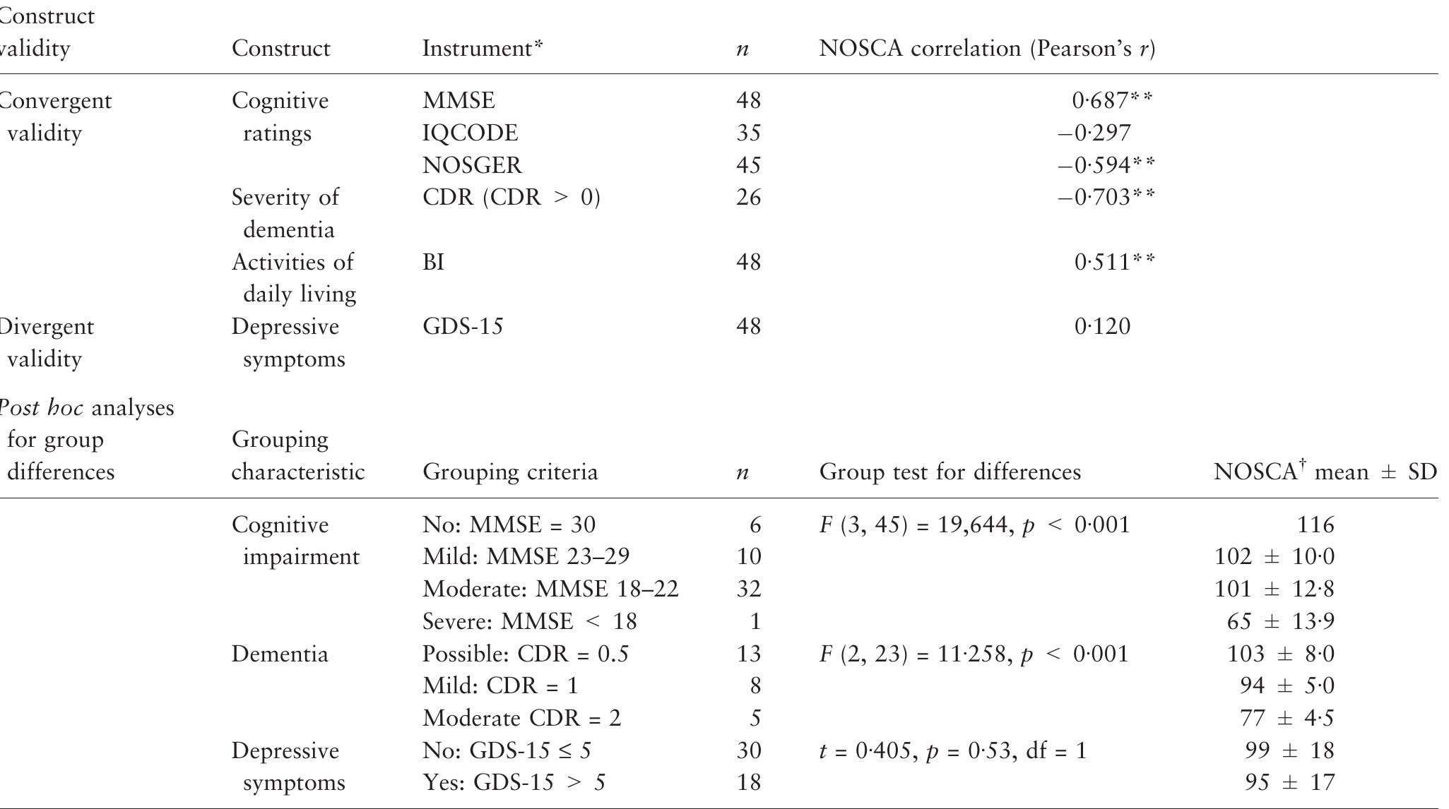 Instrument Mmse Mini Mental State Examination Iqcode