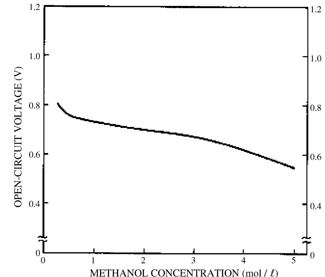 Open-circuit voltage of a unit cell vs. methanol