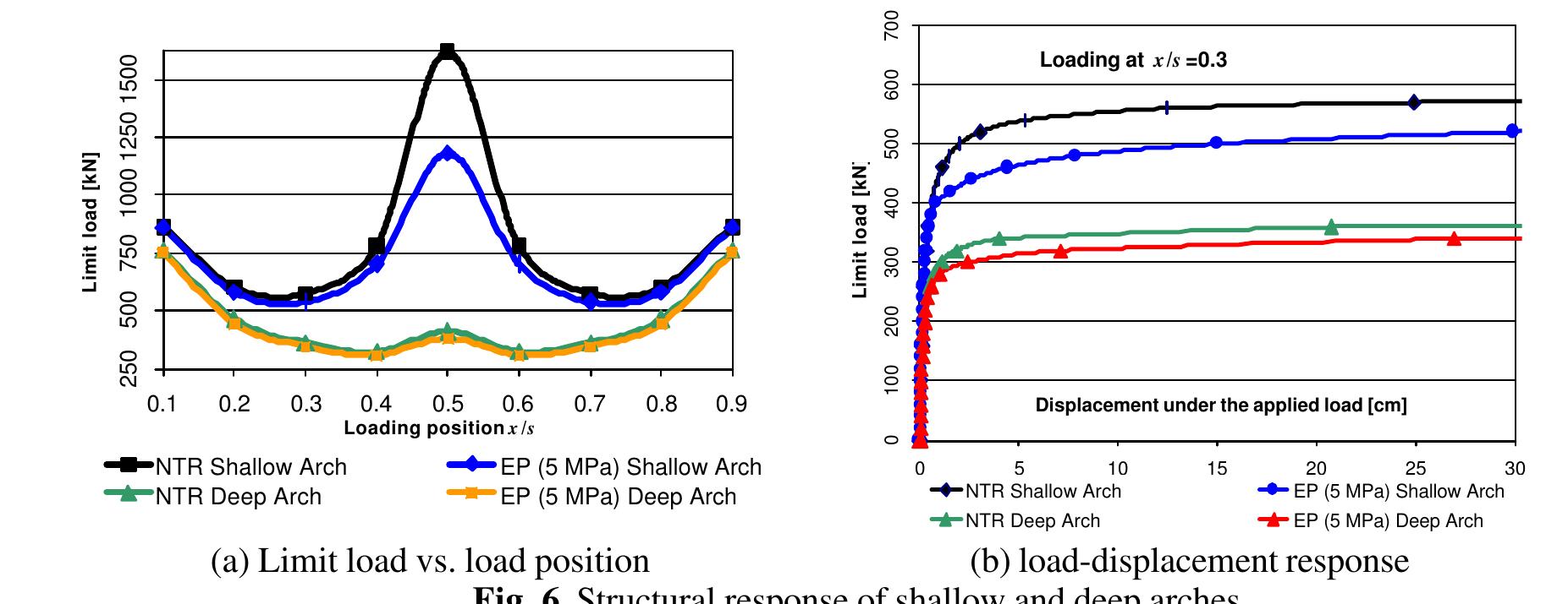 Positions. the comparison between the two arch geometries is