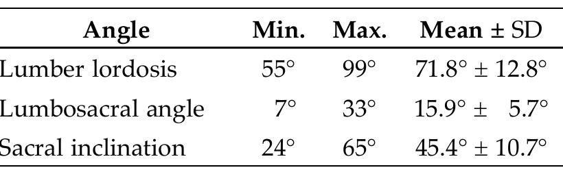- angle of lumbar lordosis, lumbosacral angle and angle of