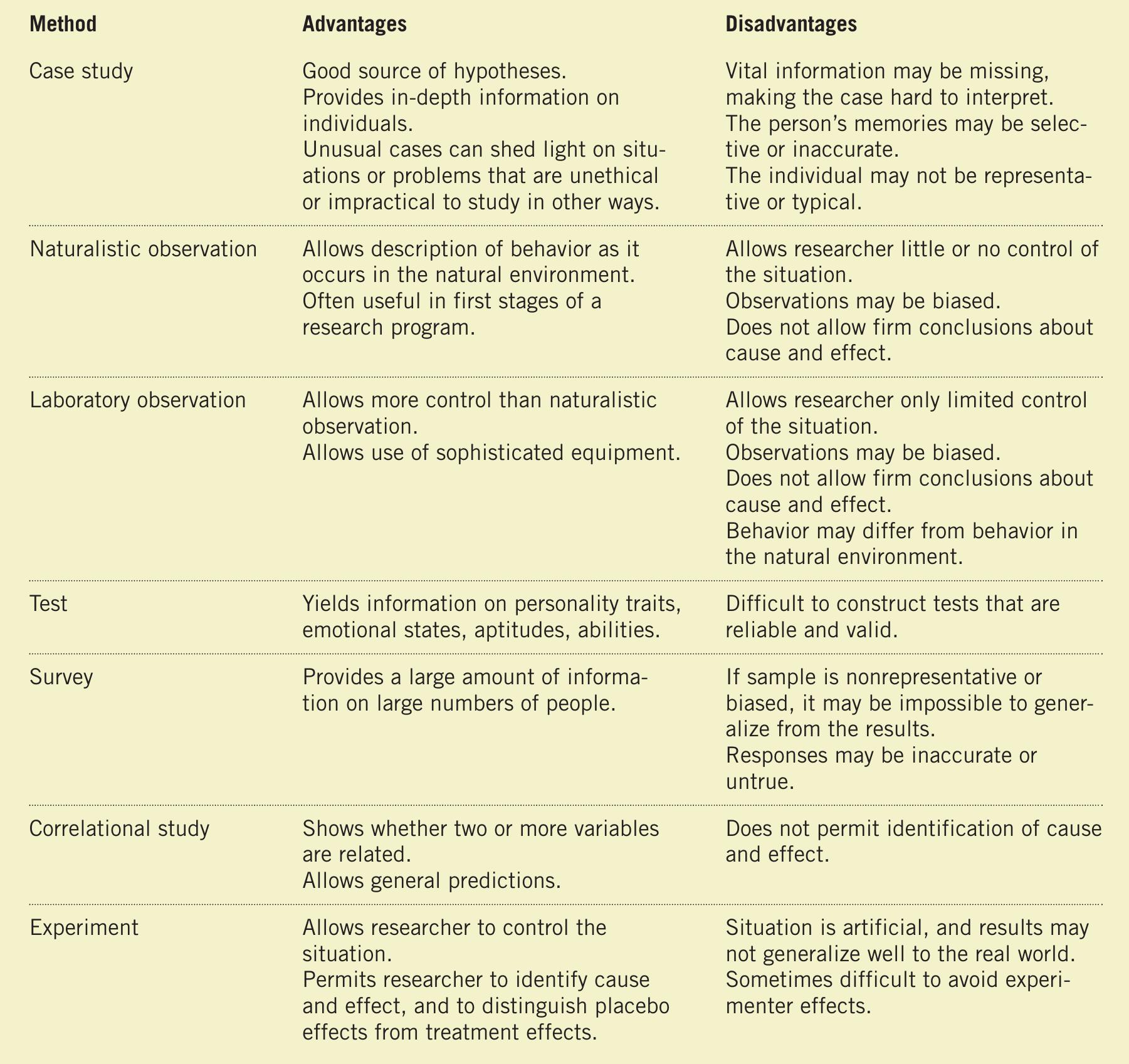 (PDF) Research Methods in Psychology: Their Advantages and Disadvantages