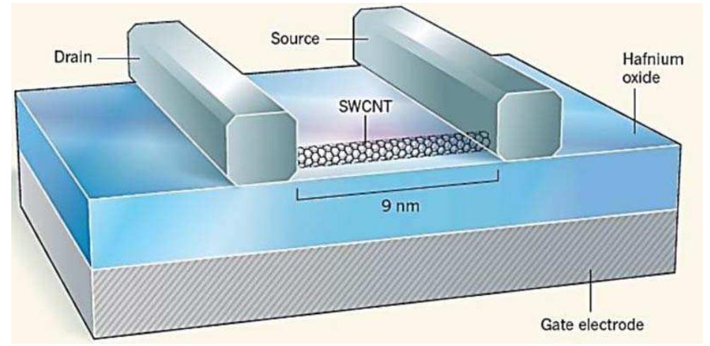 Schematic diagram of cnt based transistor; contain- ing 9 nm