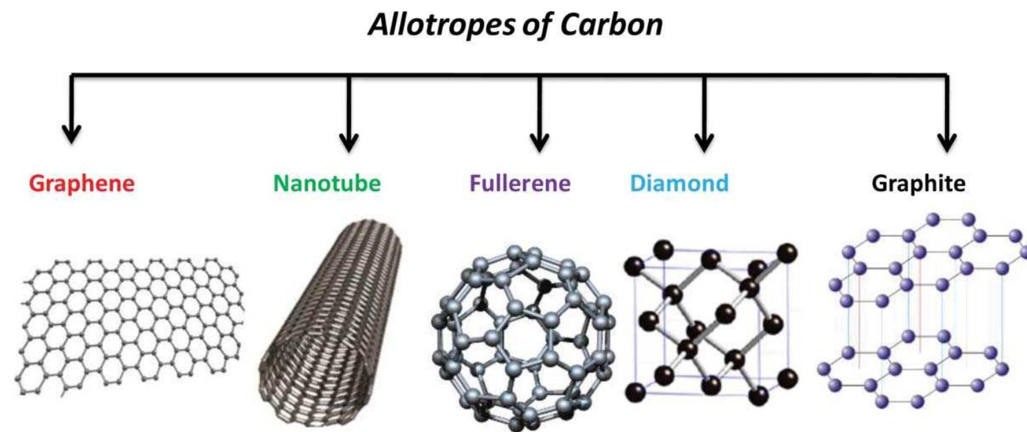 Allotropes of carbon and their crystal structure.>™ and