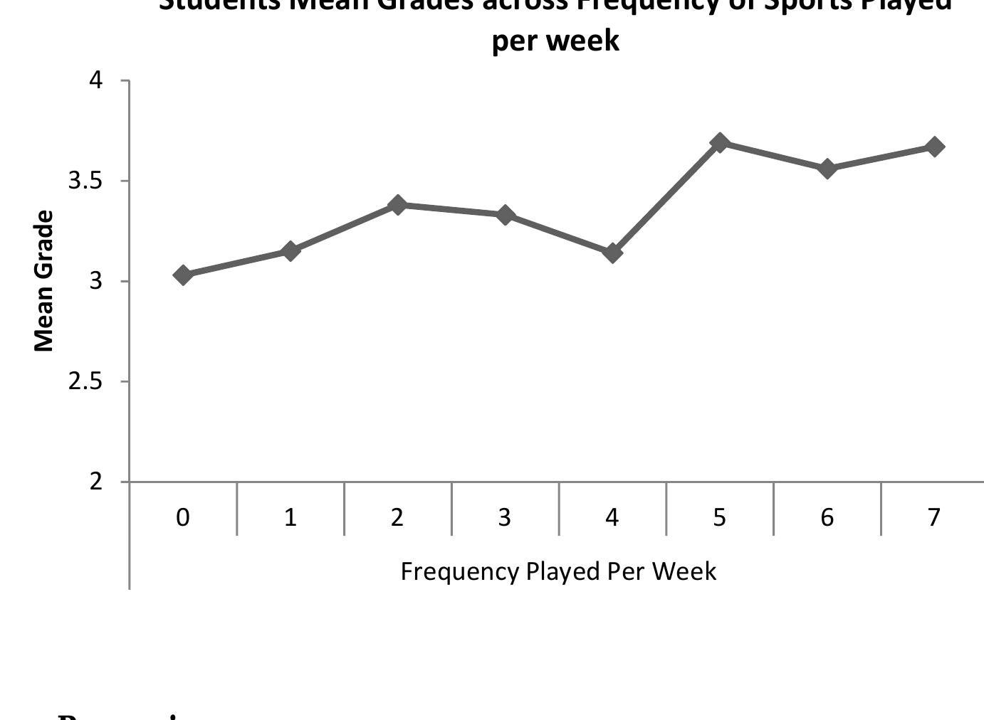 Students. he trend of mean grades across the number of times