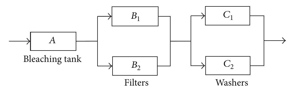 Reliability block diagram of bleaching system.