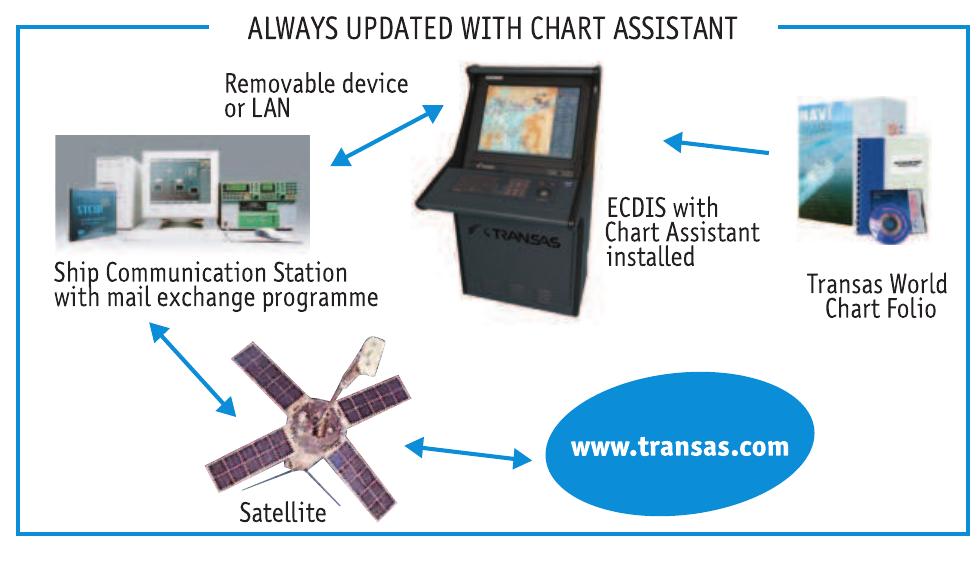 Chart display with chart assistant it is easier than ever to