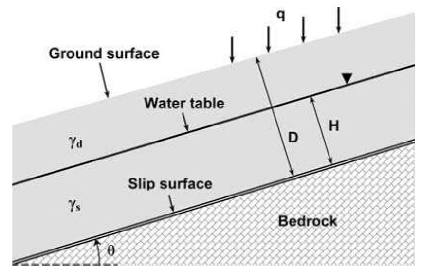 Schematic Representation Of The Infinite Slope Method