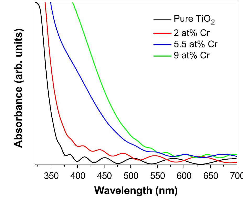 uv—vis absorption spectra of undoped and cr- doped tio,