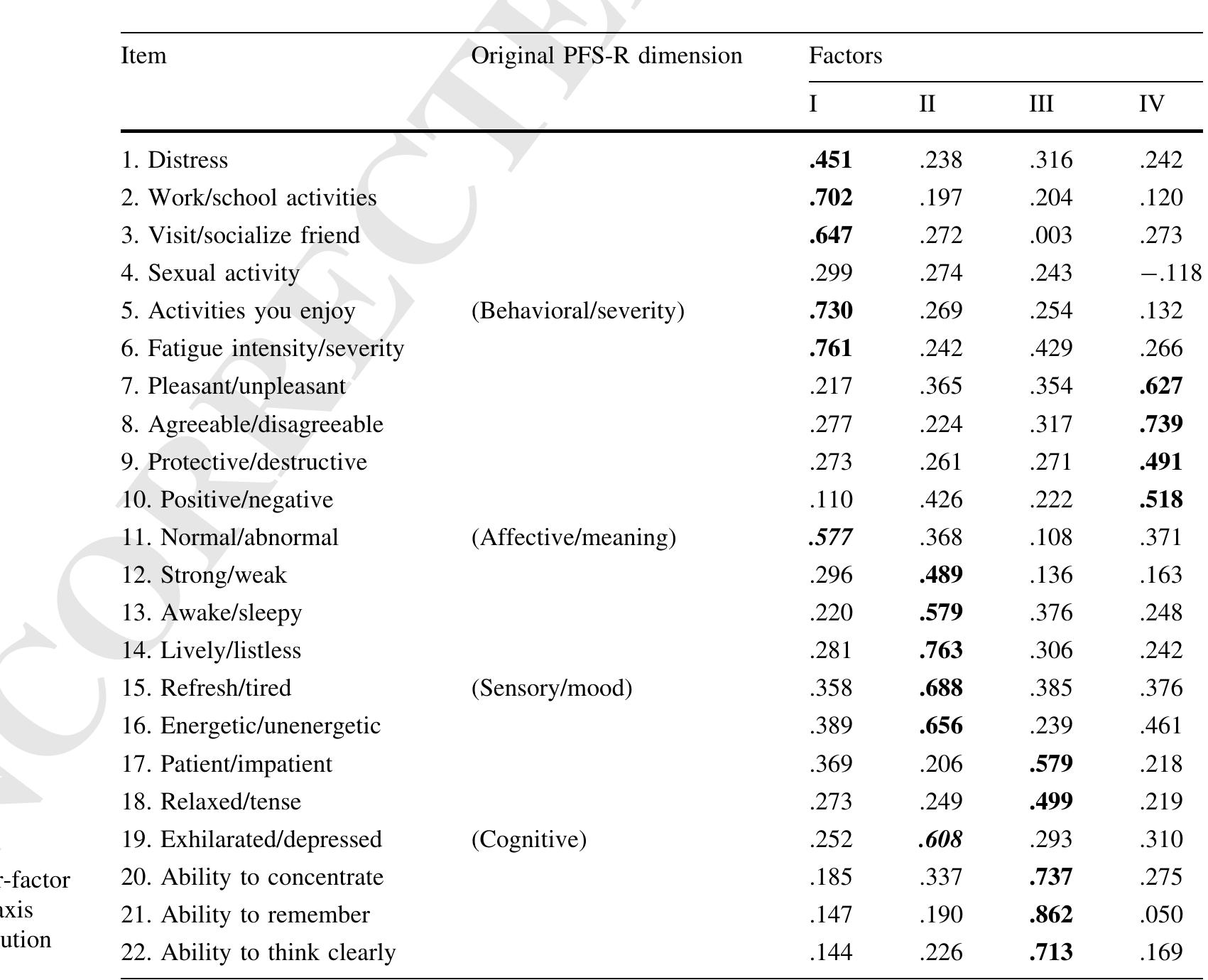 The kmo measure produced a coefficient of 0.89, indicating