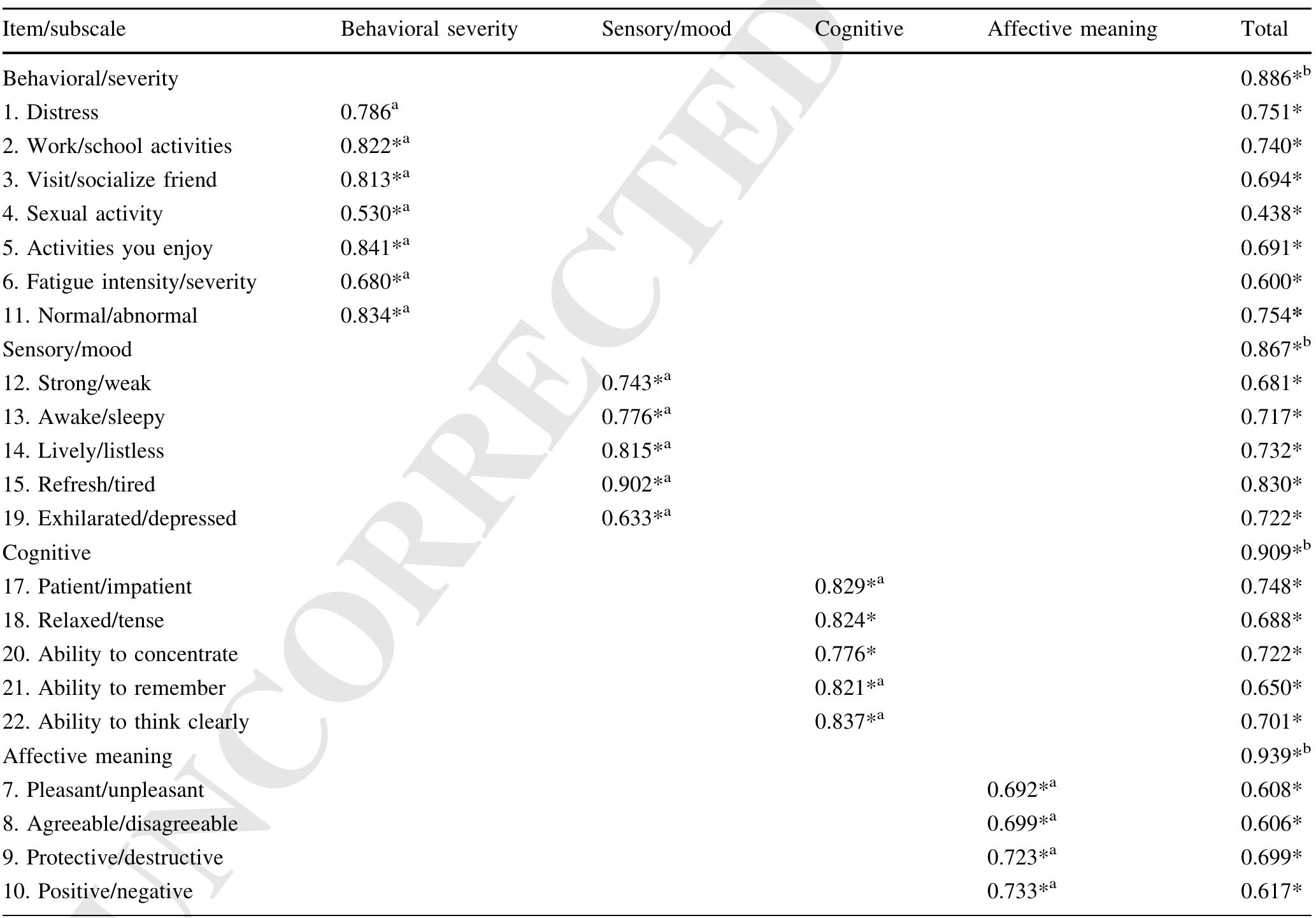 * factor i: behavioral—severity; i: sensory/mood dimension;