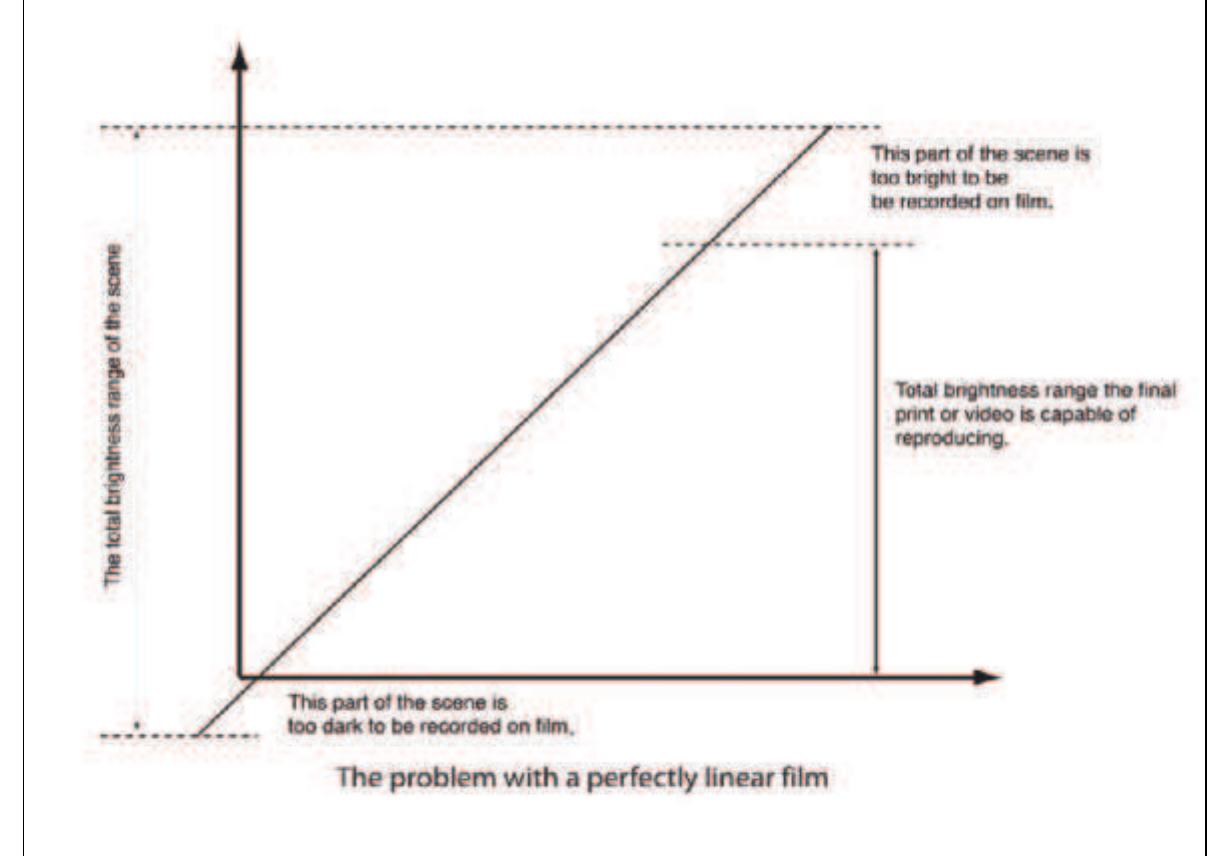 Contrast film. figure 10.16 shows the difference between a