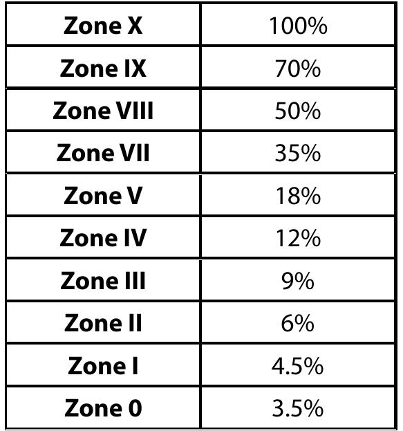 The gray scale table 10.4. percentage of reflec- tance for